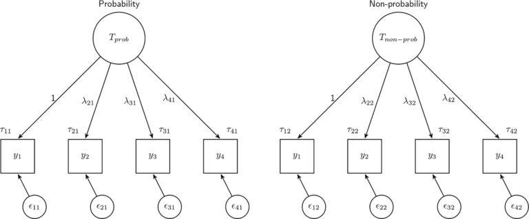 How comparable is the measurement of survey questions in probability ...
